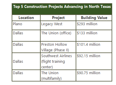 Pipe up! DFW construction pipeline hits $10.7B | Texas Real Estate ...