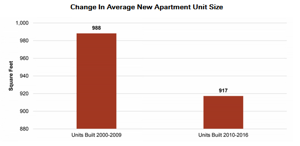 You're (probably) not getting bigger, your apartment is getting smaller ...