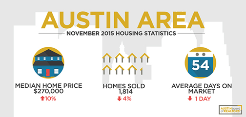 ABoR: Nov. 2015 Austin housing statistics | Texas Real Estate Research ...