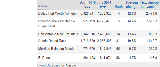 More people showed up than we expected | Texas Real Estate Research Center
