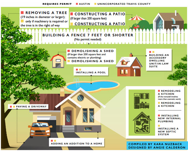 'Honey do's! Do I need a permit? | Texas Real Estate Research Center