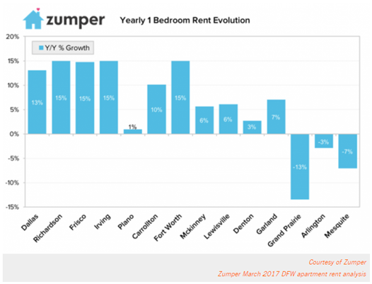 DFW multifamily rent rates are in! | Texas Real Estate Research Center