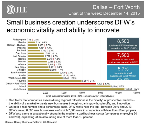 JLL COW: DFW ranks top for business creations | Texas Real Estate ...