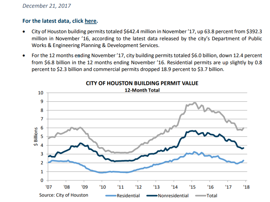 Greater Houston Partnership Update: Building Permits | Texas Real ...