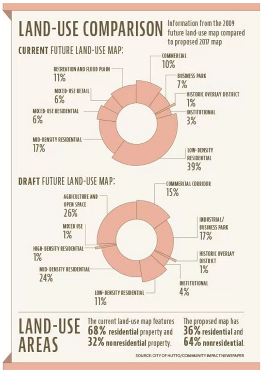 Hutto's new future land-use map shows trends | Texas Real Estate ...