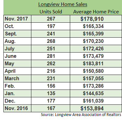 Longview homes sales greatest jump in five years | Texas Real Estate ...