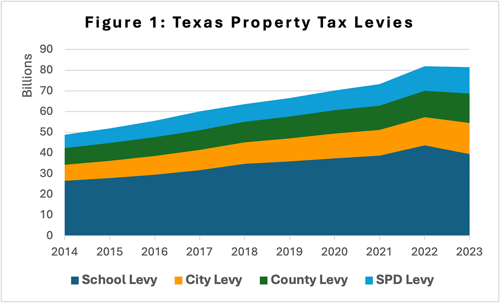 Recent Developments in Texas Property Taxes: Special Purpose Districts ...