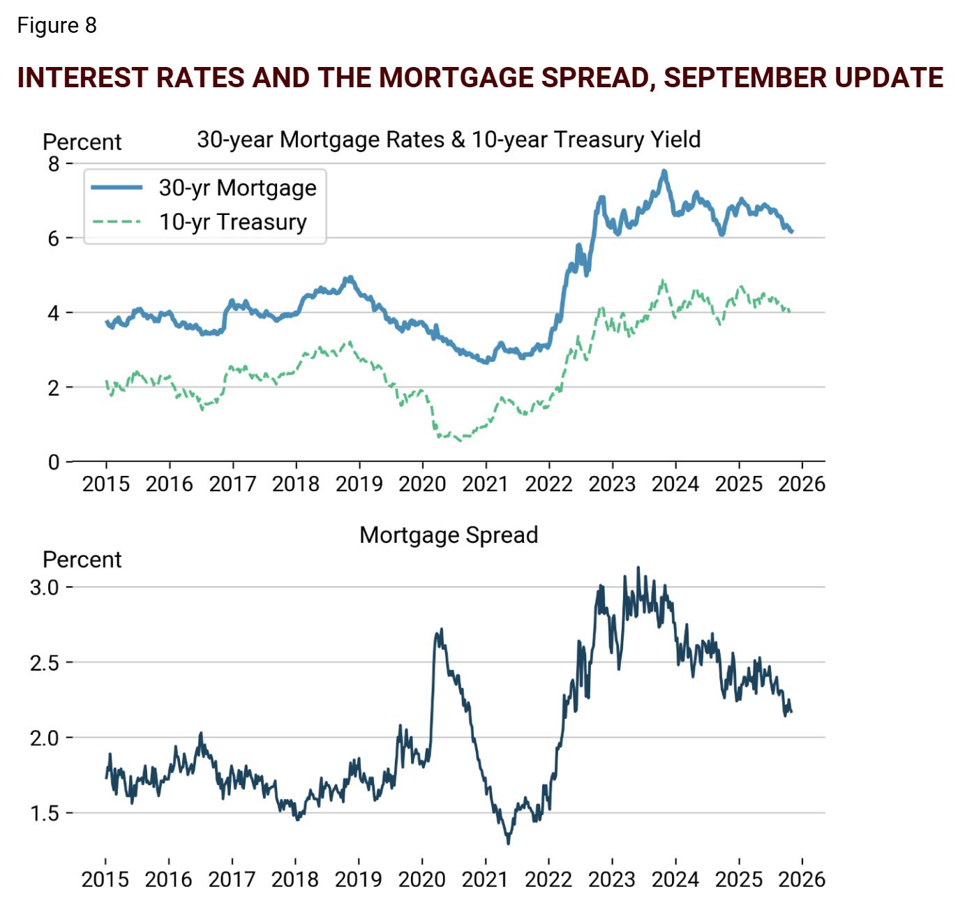 Texas Economic Outlook | November 2025 | Texas Real Estate Research Center